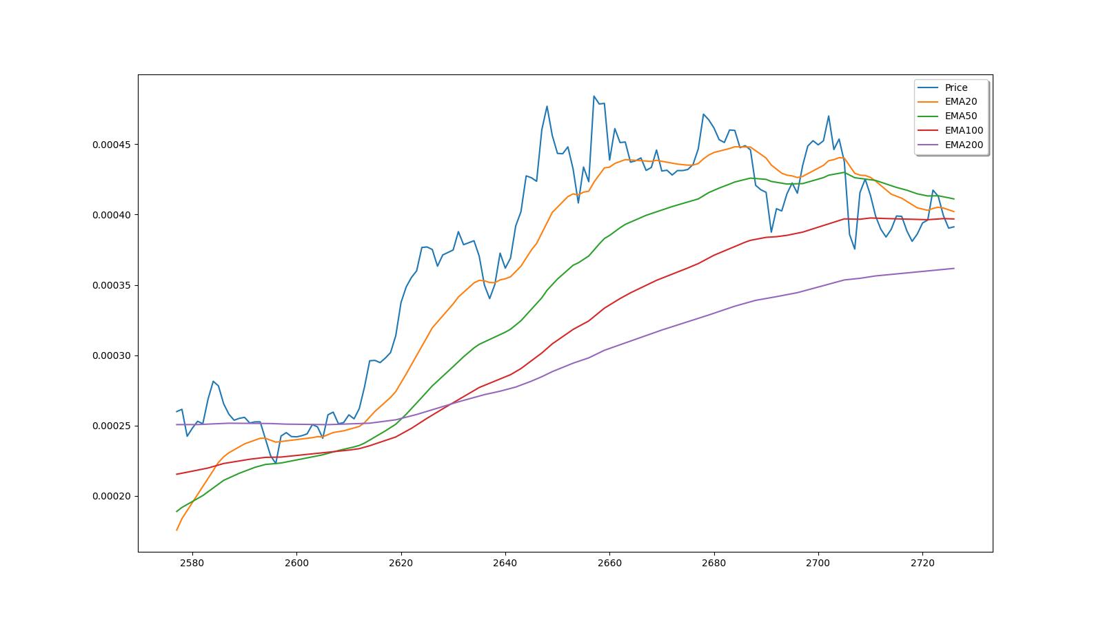 이오스닥 Exponential Moving Averages