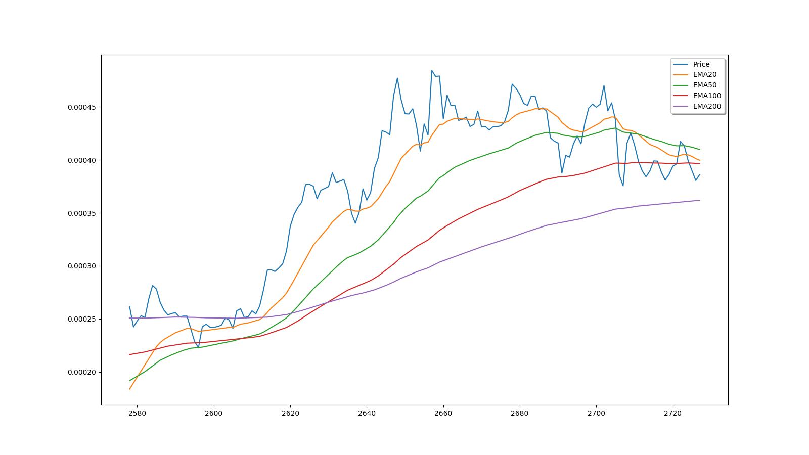 EosDAC Exponential Moving Averages