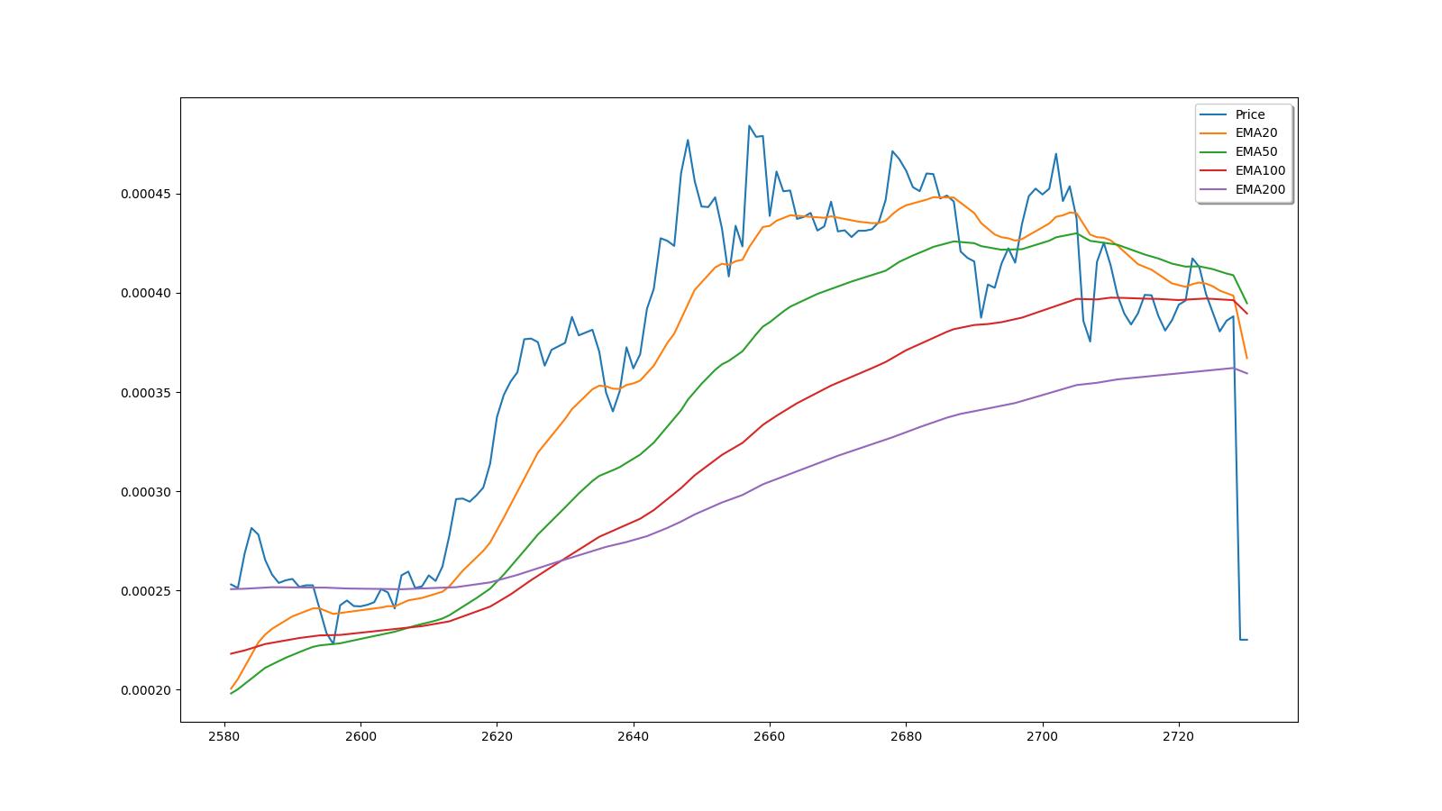 eosDAC Exponential Moving Averages
