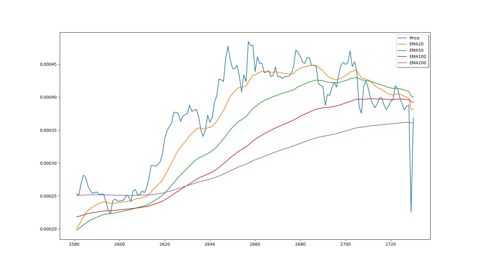 EosDAC Exponential Moving Averages