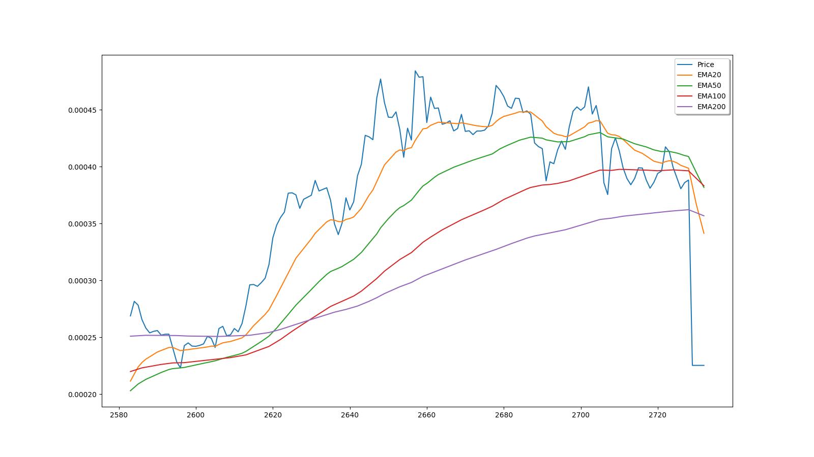 EosDAC Exponential Moving Averages