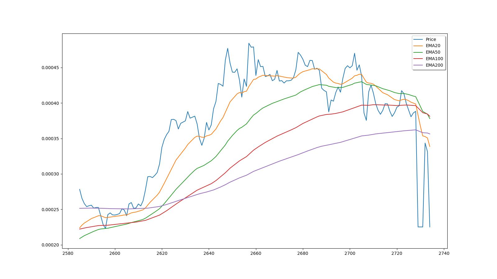 EosDAC Exponential Moving Averages