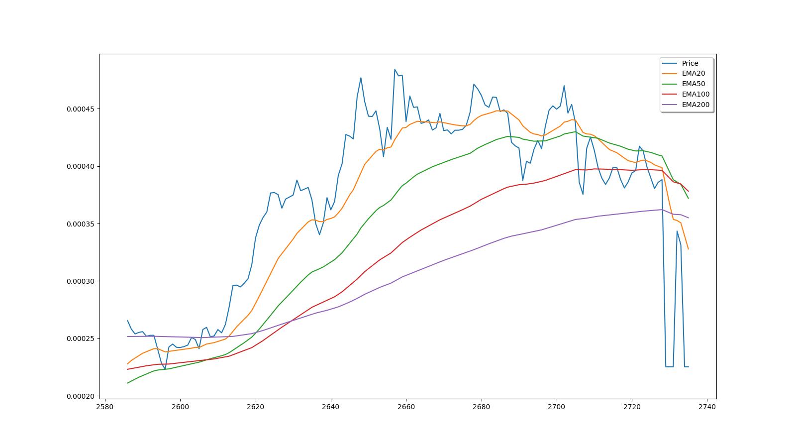 EosDAC Exponential Moving Averages