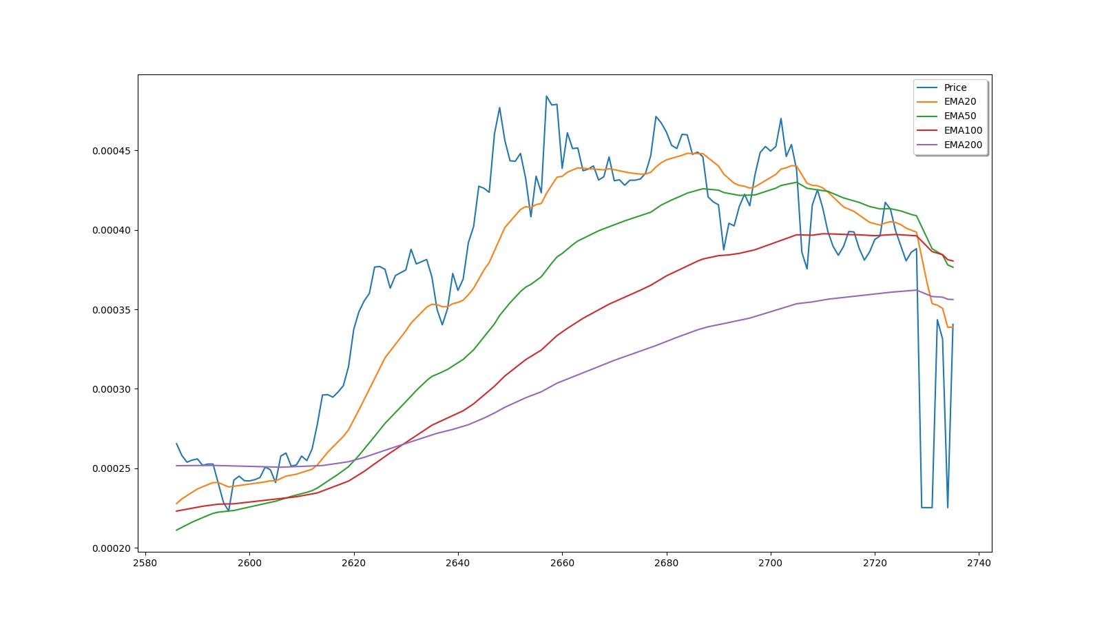 EosDAC Exponential Moving Averages