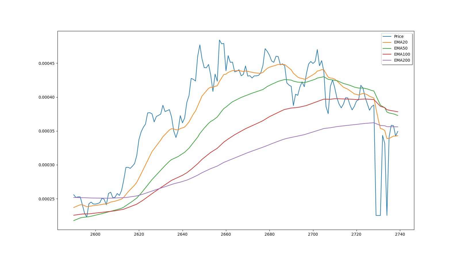 EosDAC Exponential Moving Averages