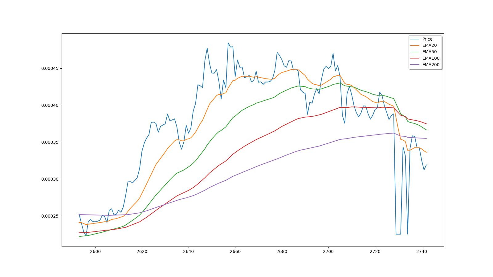 EosDAC Exponential Moving Averages