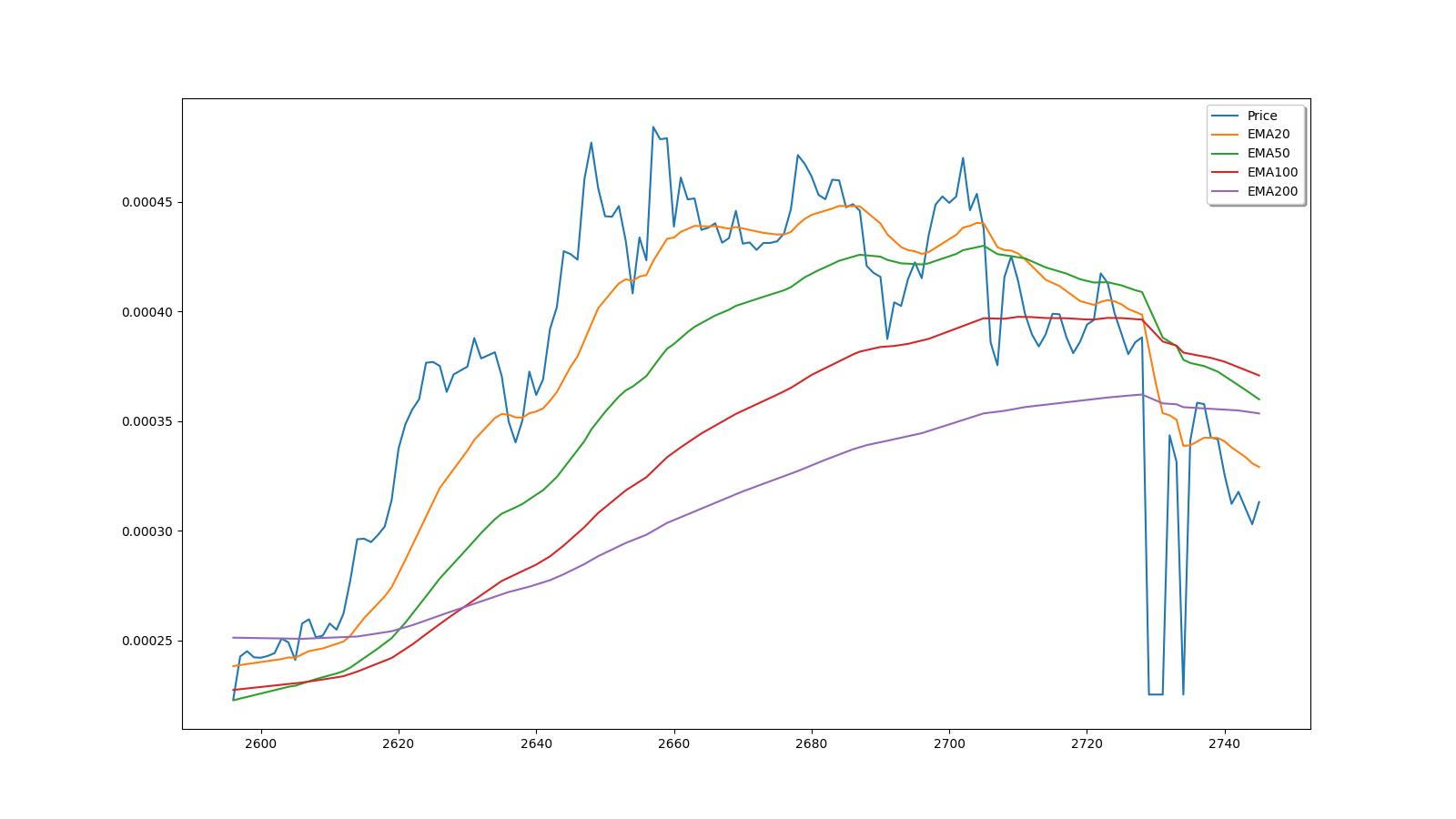 EosDAC Exponential Moving Averages