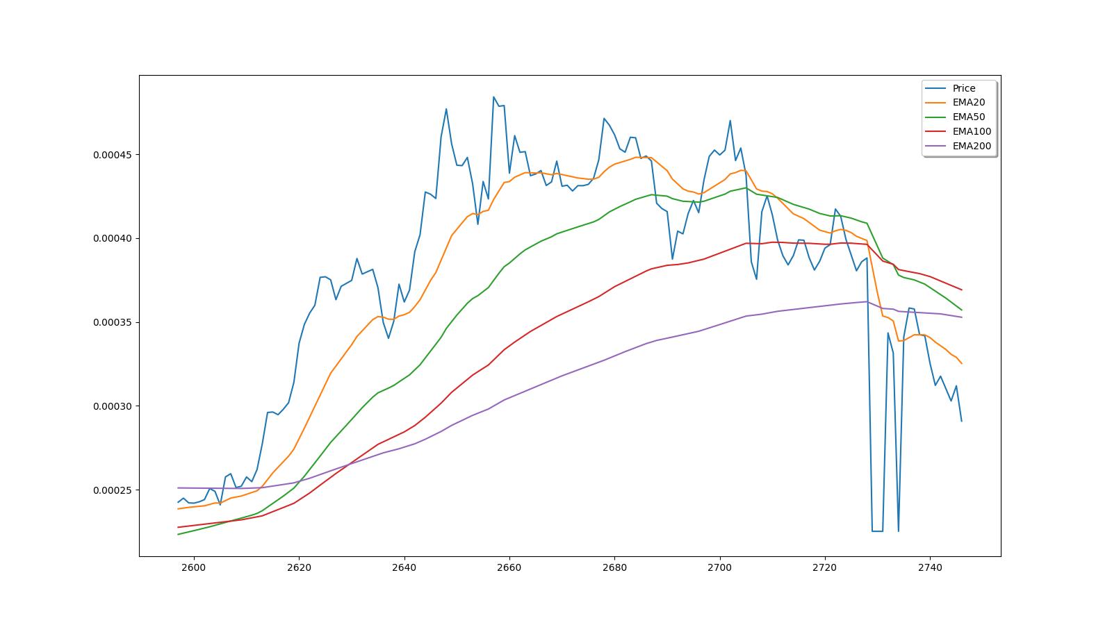EosDAC Exponential Moving Averages