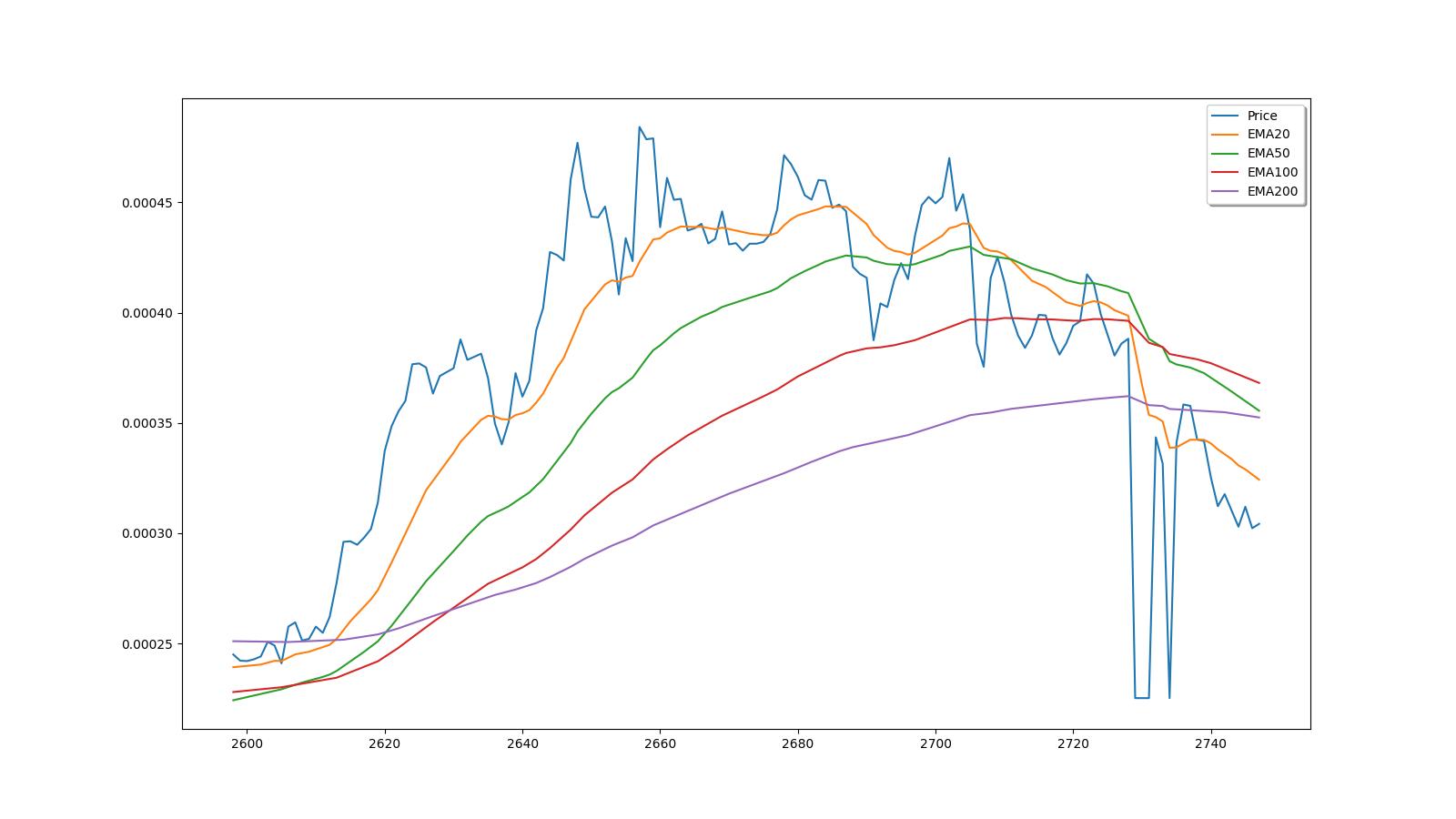 EosDAC Exponential Moving Averages