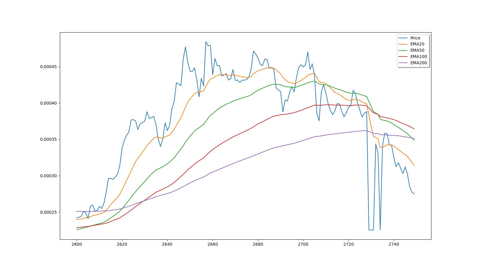 EosDAC Exponential Moving Averages