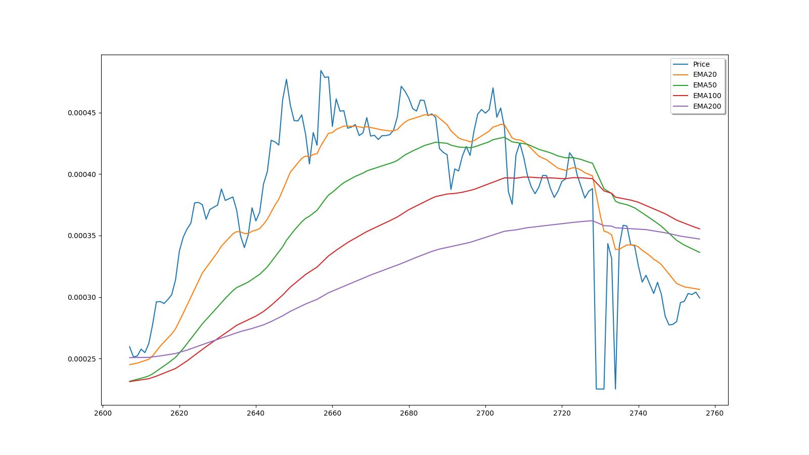 EosDAC Exponential Moving Averages