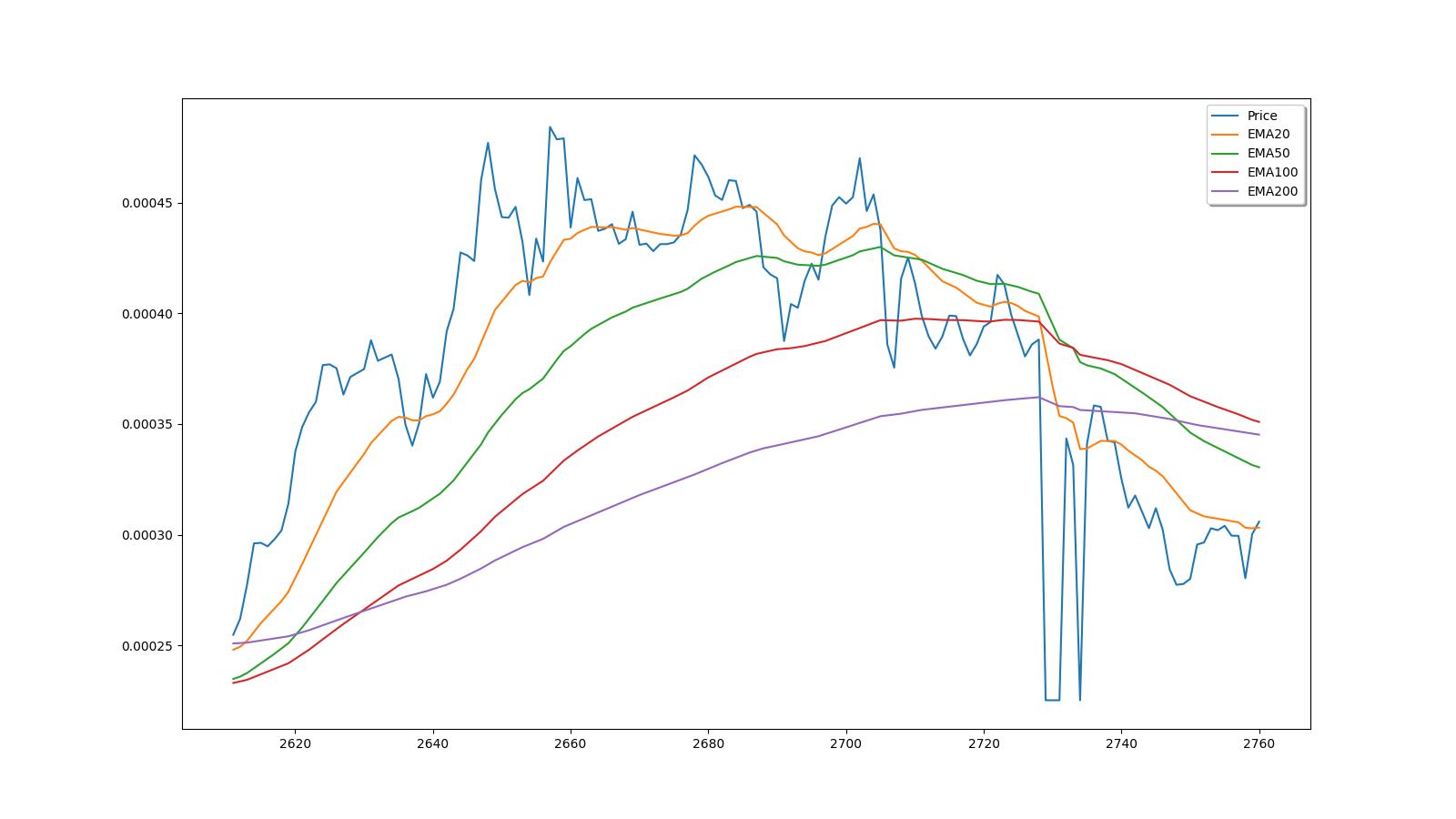 EosDAC Exponential Moving Averages