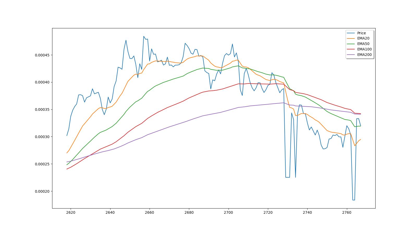 EosDAC Exponential Moving Averages