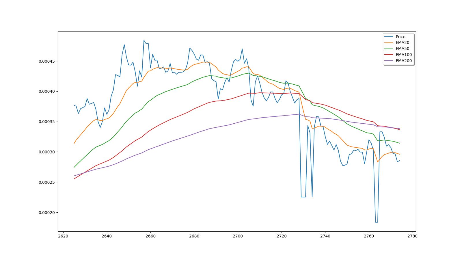 EosDAC Exponential Moving Averages