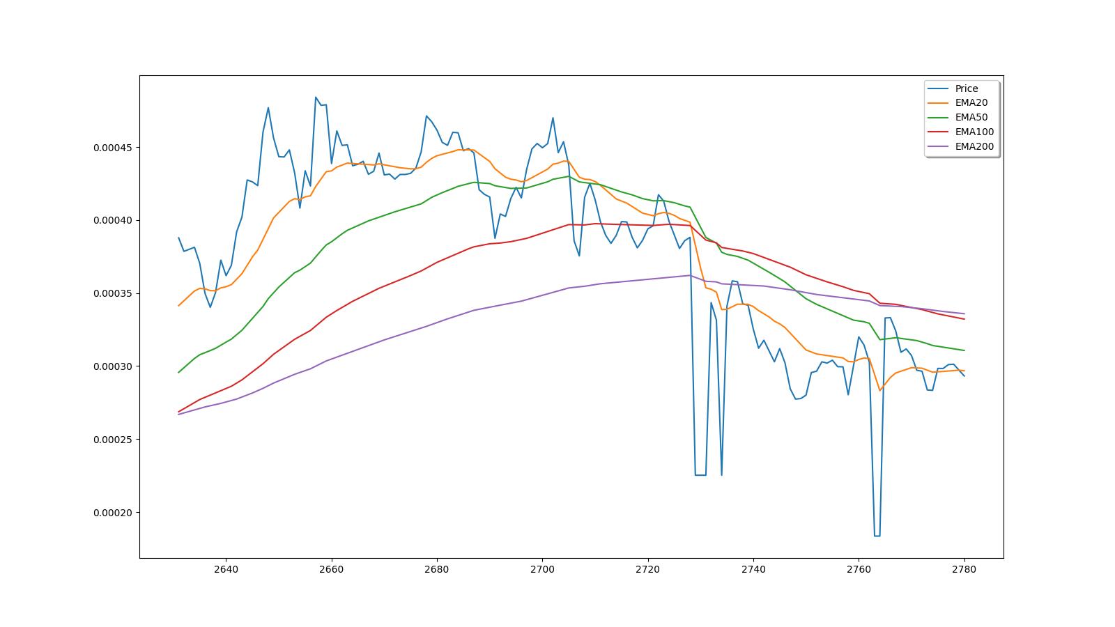 EosDAC Exponential Moving Averages