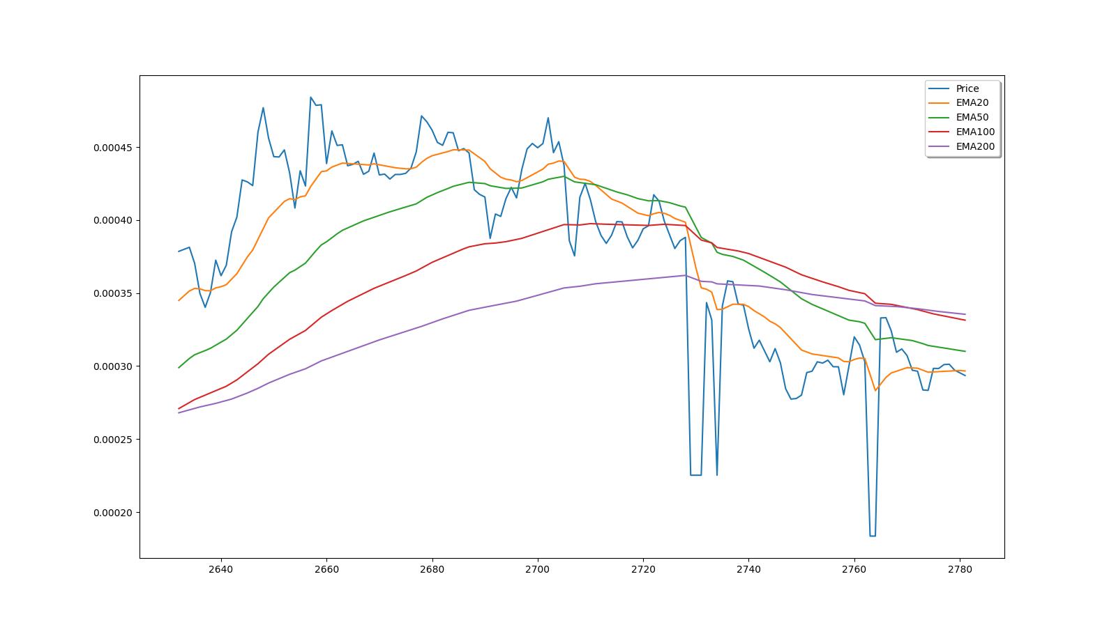 EosDAC Exponential Moving Averages