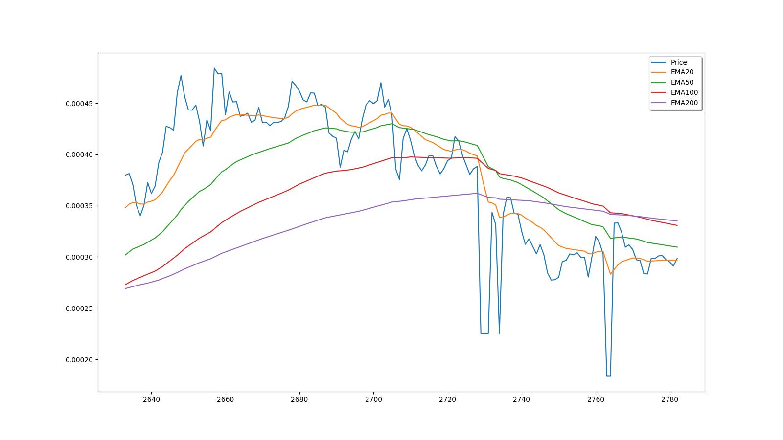 EosDAC Exponential Moving Averages