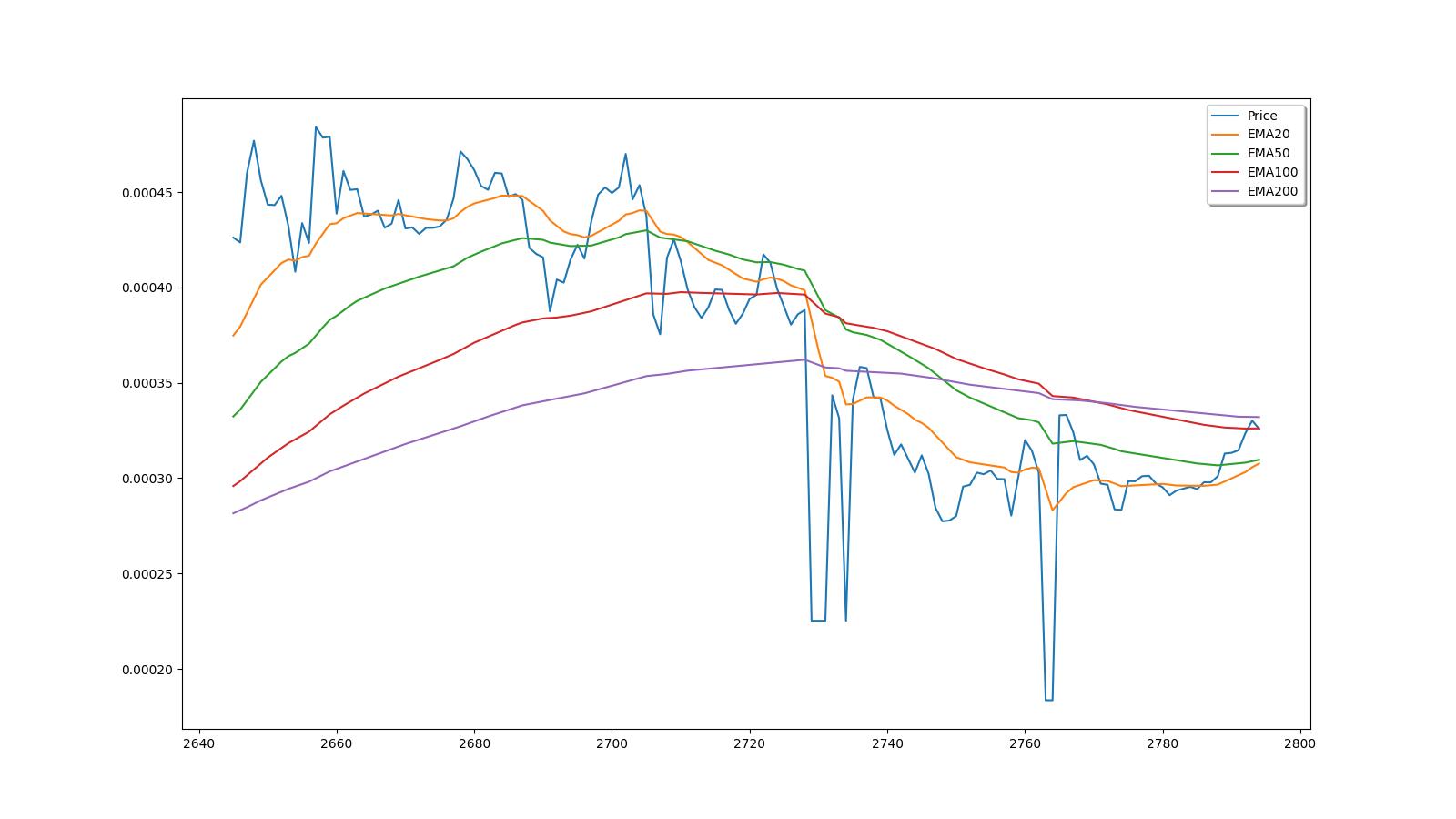 EosDAC Exponential Moving Averages