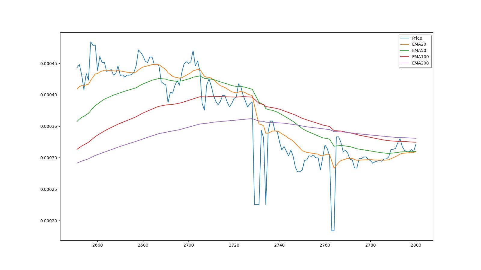 EosDAC Exponential Moving Averages