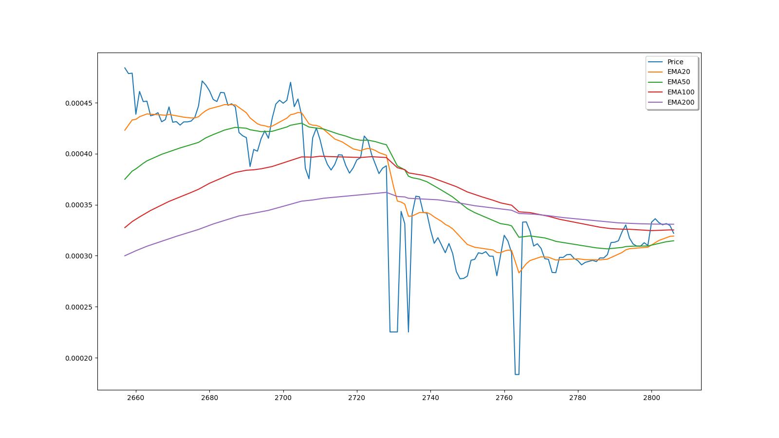 EosDAC Exponential Moving Averages