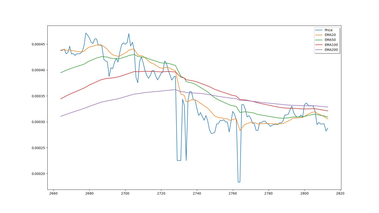 EosDAC Exponential Moving Averages