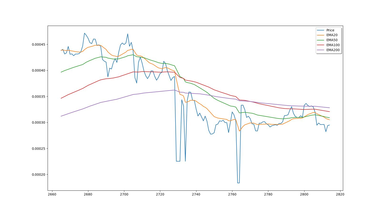 EosDAC Exponential Moving Averages