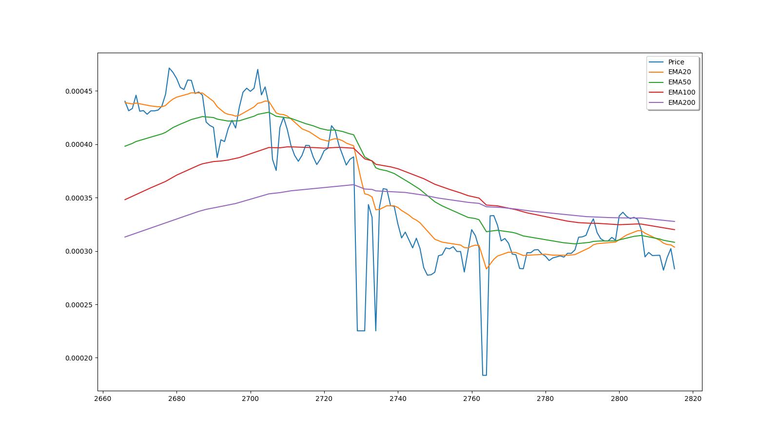 EosDAC Exponential Moving Averages