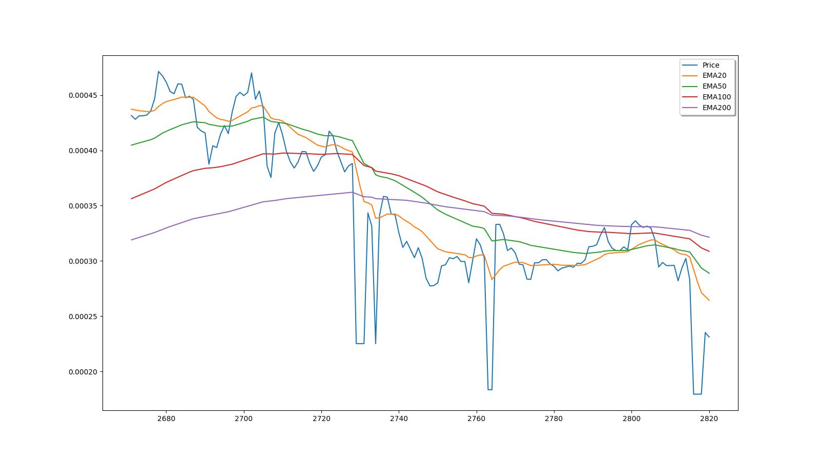 EosDAC Exponential Moving Averages