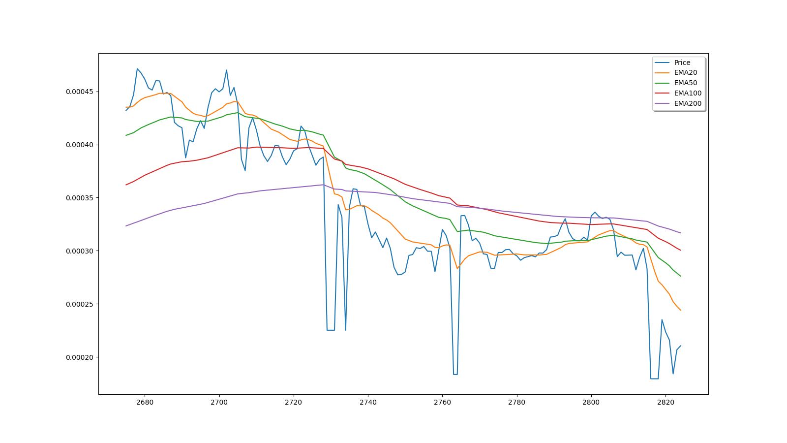 EosDAC Exponential Moving Averages