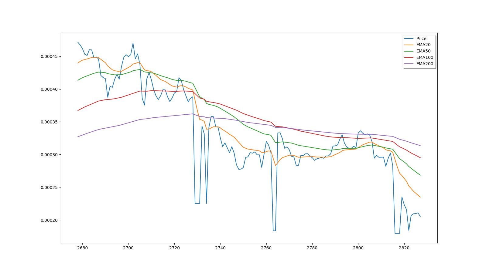 EosDAC Exponential Moving Averages
