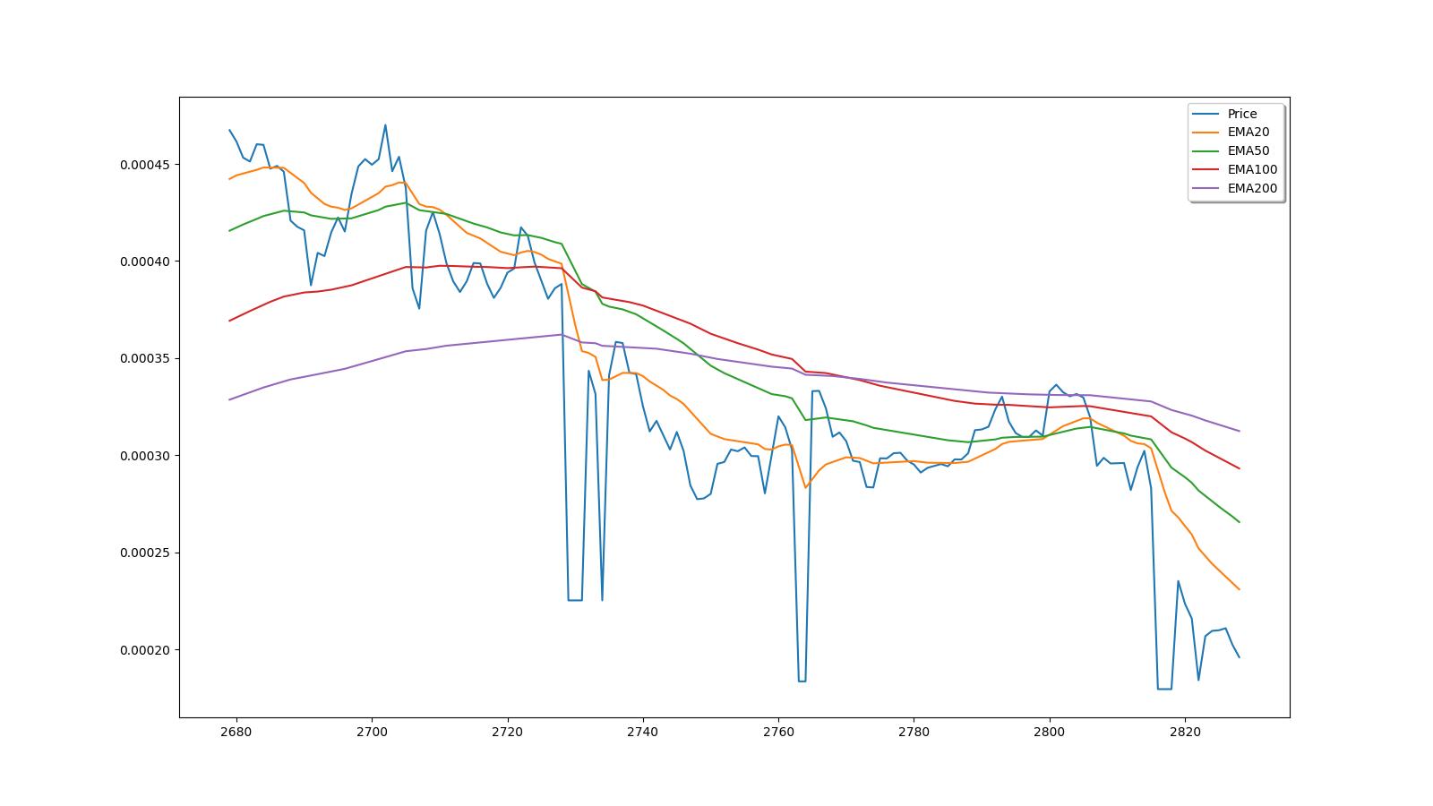 EosDAC Exponential Moving Averages