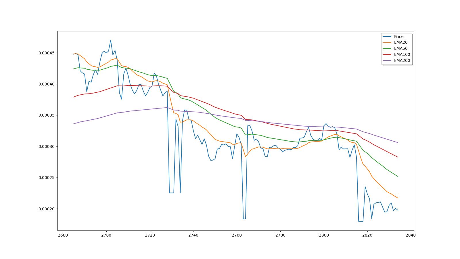 EosDAC Exponential Moving Averages