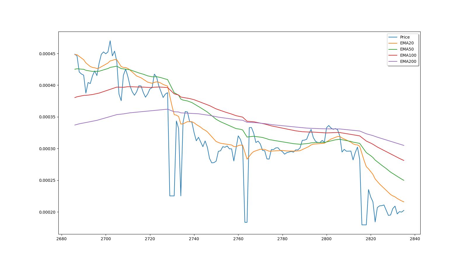 EosDAC Exponential Moving Averages