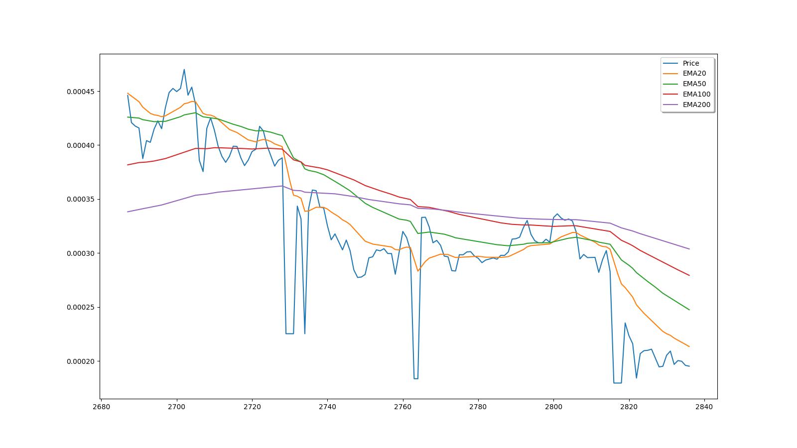 EosDAC Exponential Moving Averages