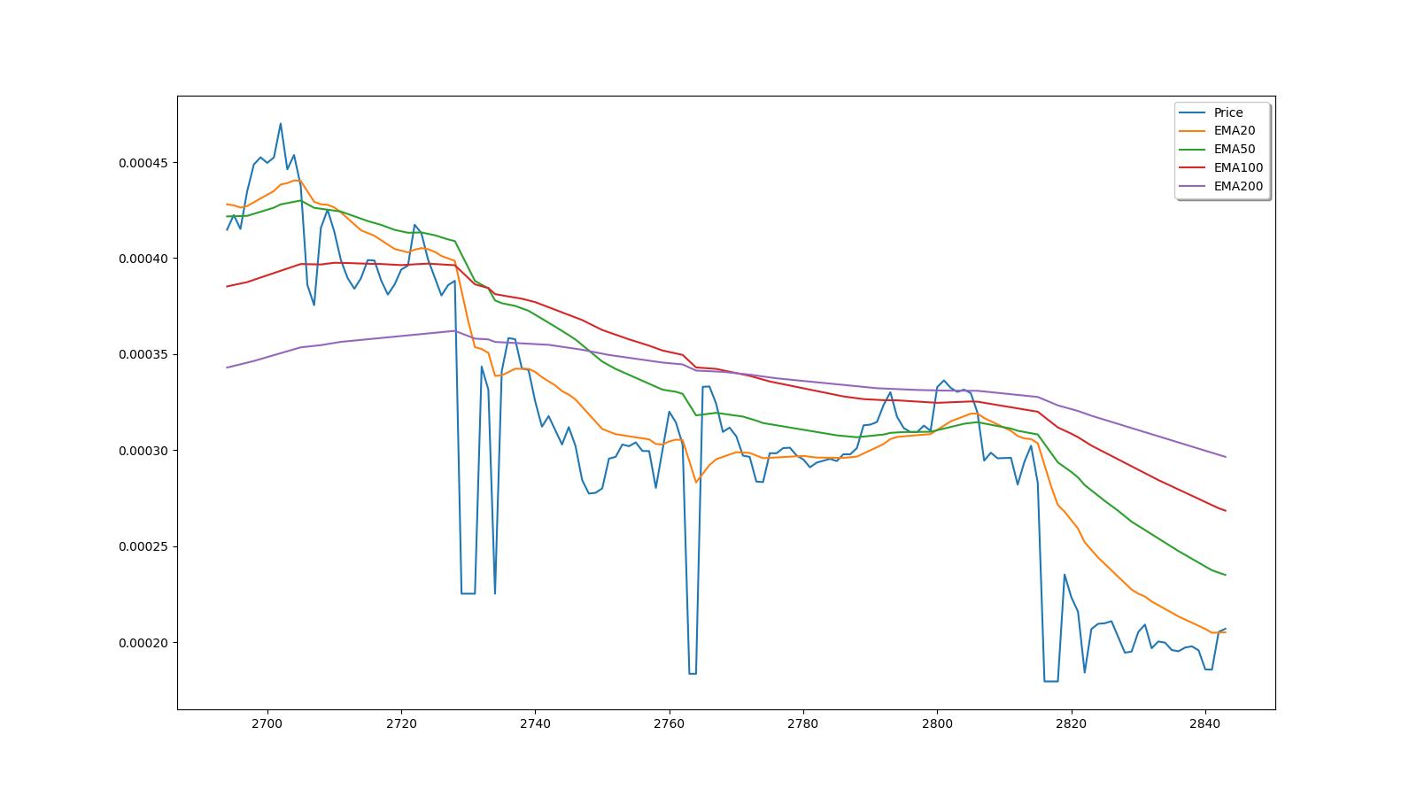 EosDAC Exponential Moving Averages