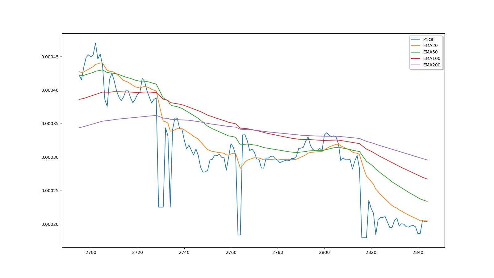 EosDAC Exponential Moving Averages