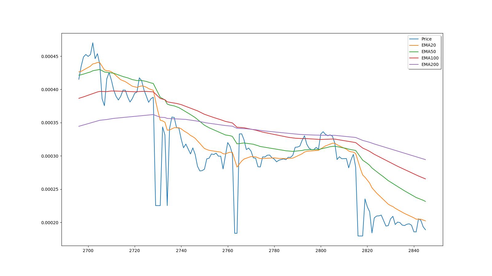 EosDAC Exponential Moving Averages