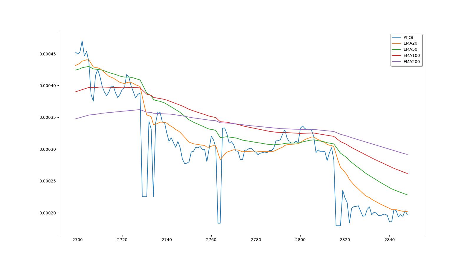 EosDAC Exponential Moving Averages