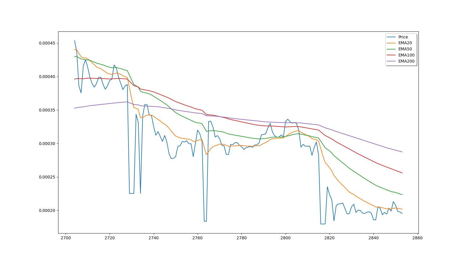 EosDAC Exponential Moving Averages