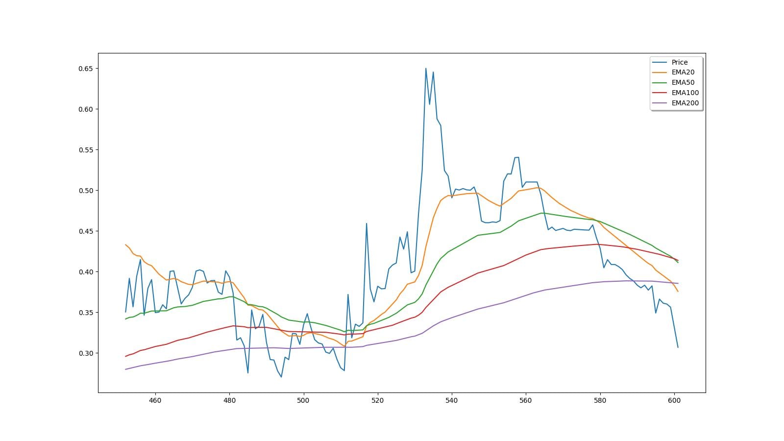 Epic Cash Exponential Moving Averages
