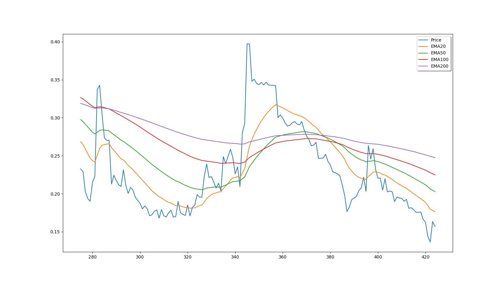 Epic Cash Exponential Moving Averages