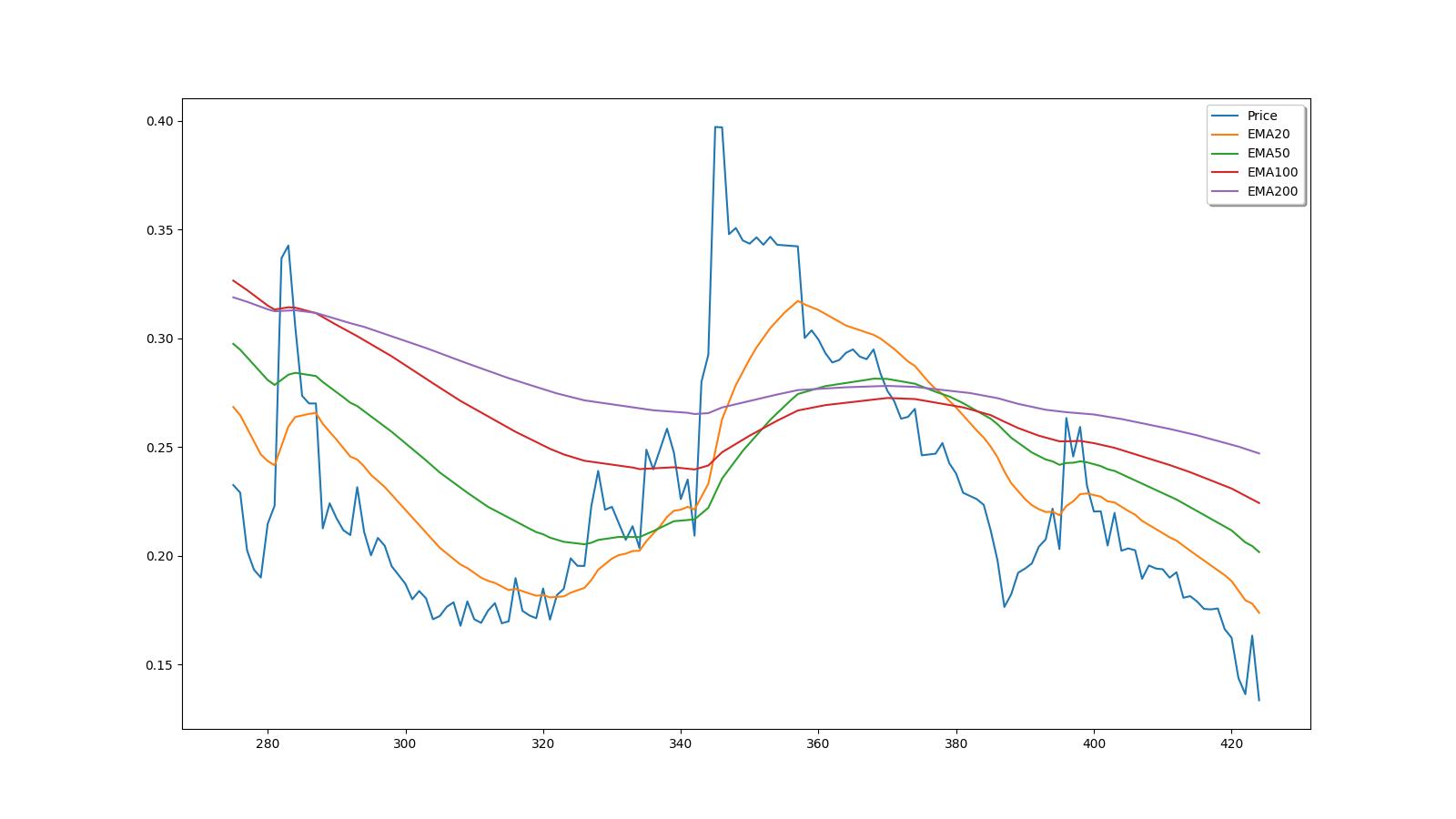 Epic Cash Exponential Moving Averages
