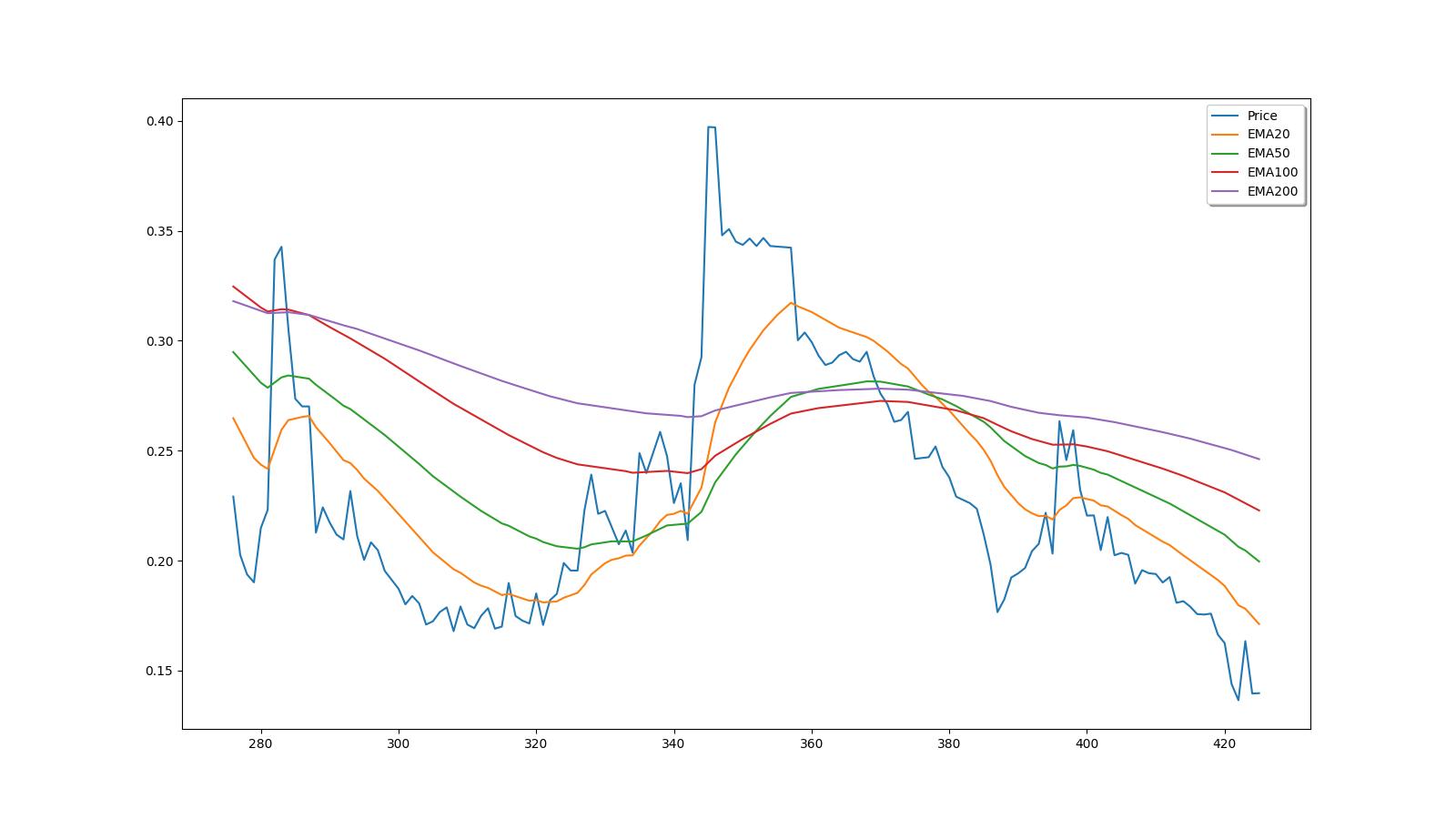 Epic Cash Exponential Moving Averages
