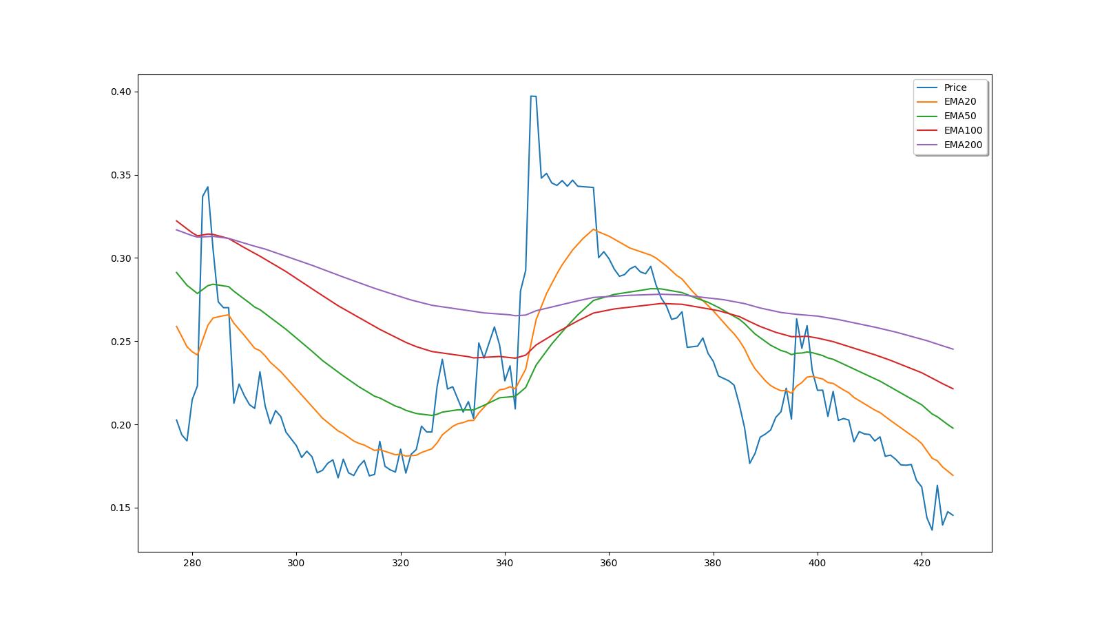 Epic Cash Exponential Moving Averages