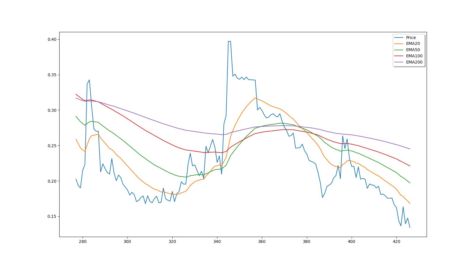 Epic Cash Exponential Moving Averages