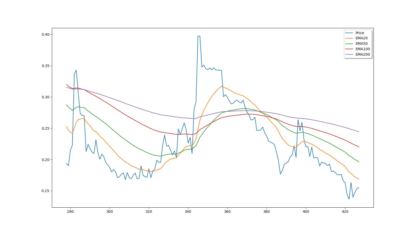 Epic Cash Exponential Moving Averages