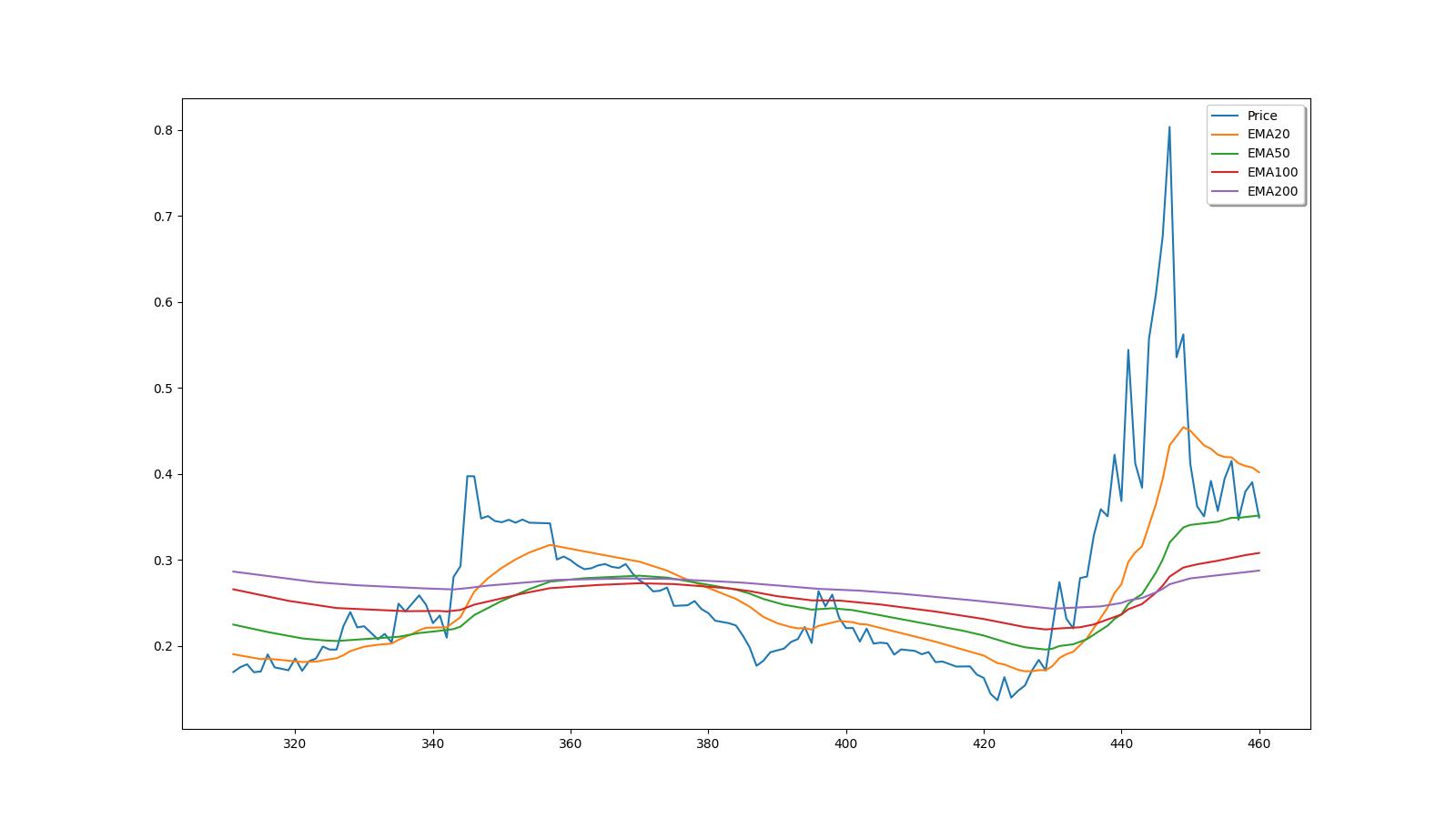 Epic Cash Exponential Moving Averages