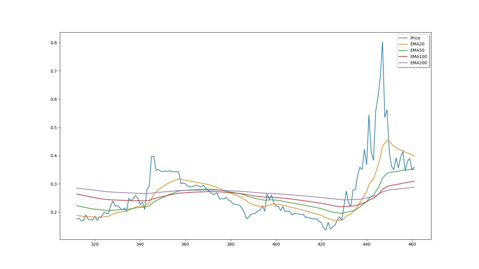 Epic Cash Exponential Moving Averages