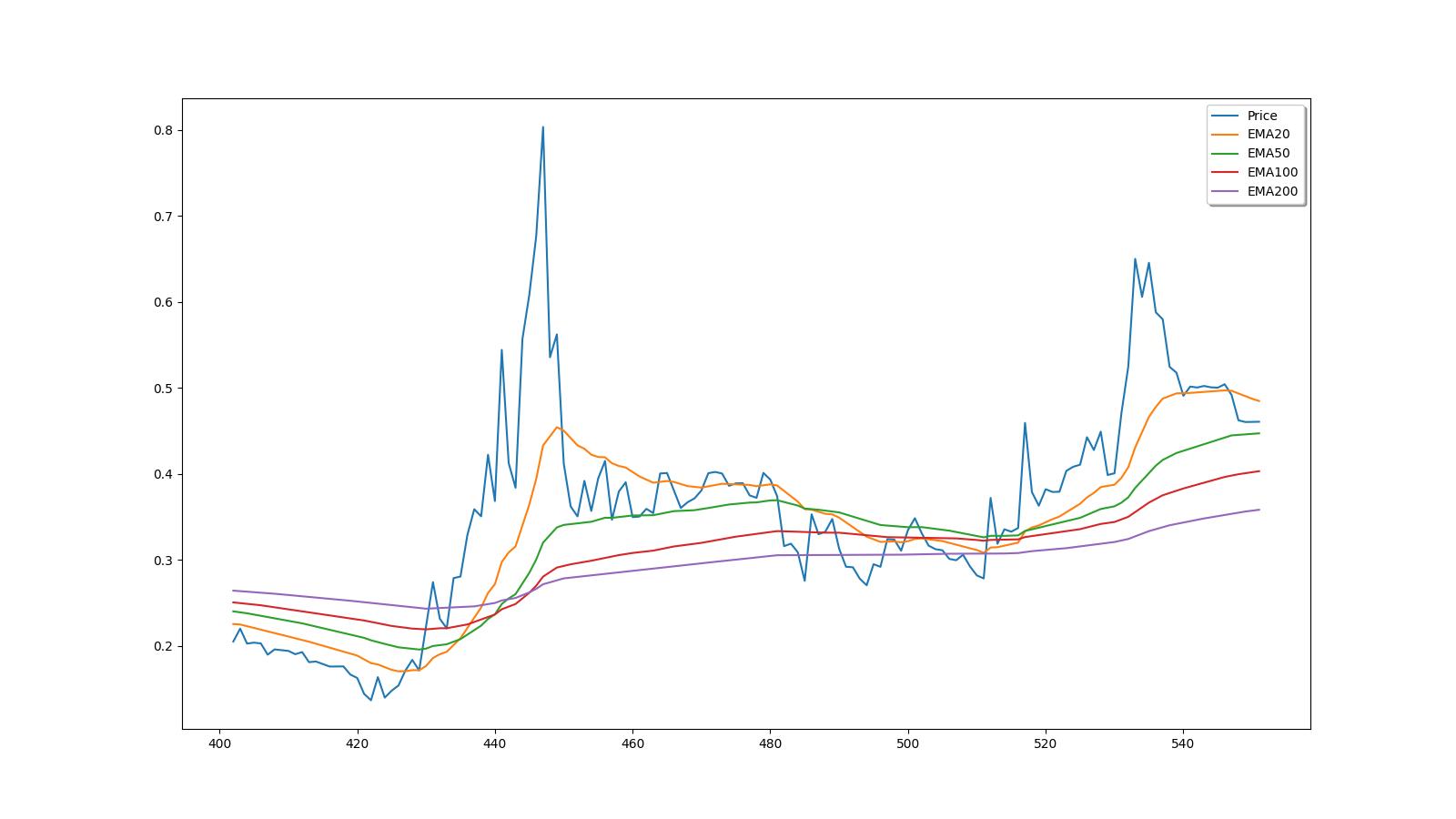 Epic Cash Exponential Moving Averages