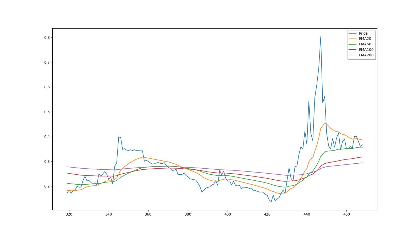 Epic Cash Exponential Moving Averages